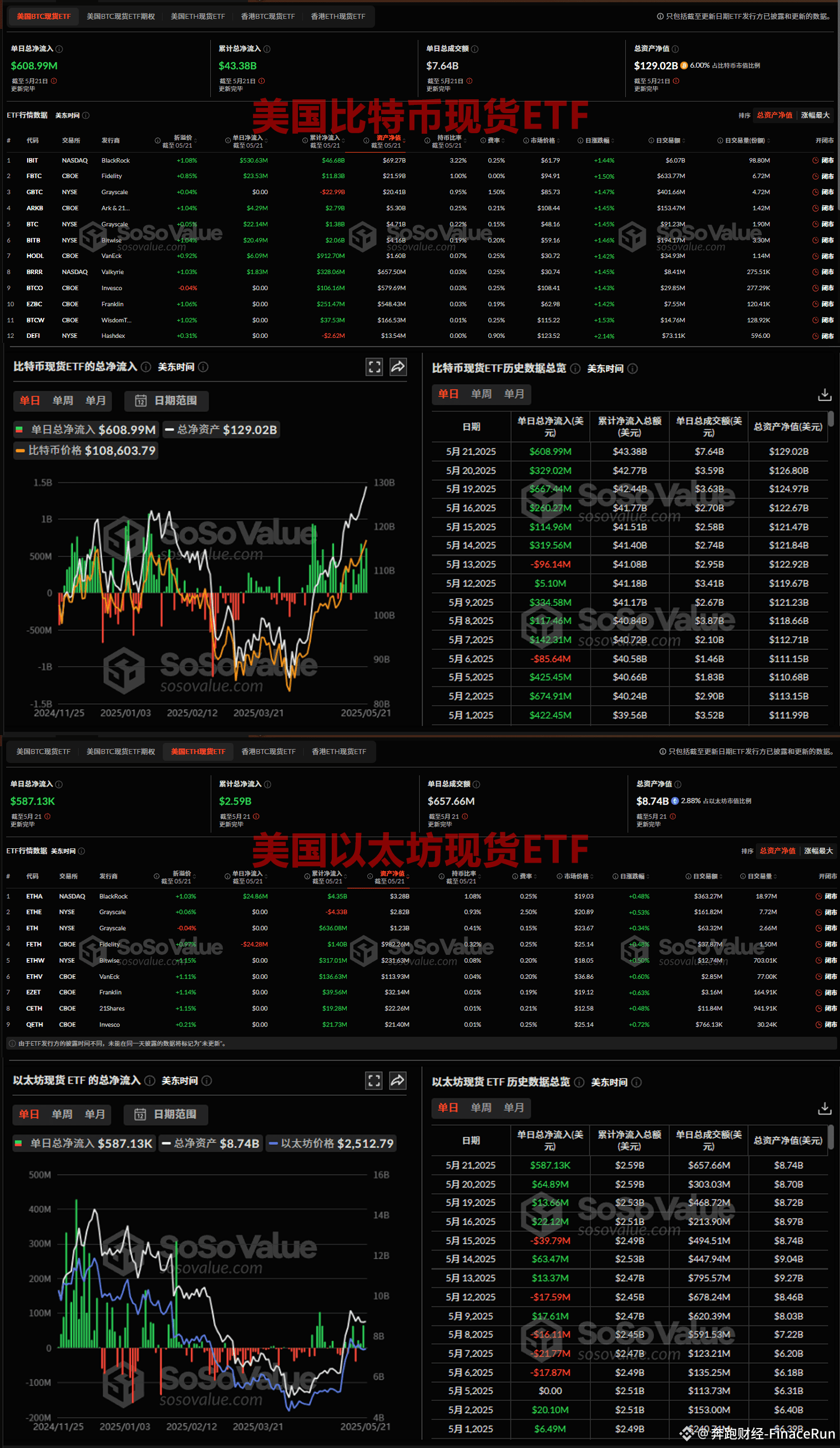 The Bitcoin Spot ETF saw a net inflow of $609 million yester | 奔跑财经-FinaceRun on Binance Square
