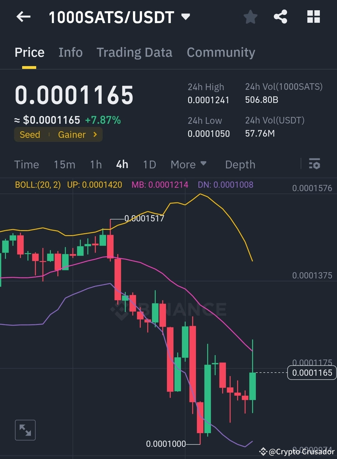 🔥 Technical Analysis and Trading Signal 📊 Trading Pair: $ | Crypto Crusador on Binance Square