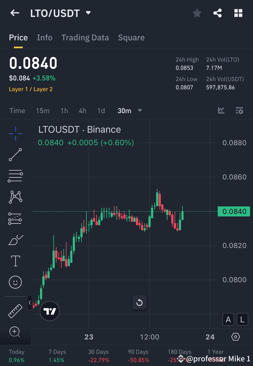 $LTO /USDT – Bullish Reversal in Progress! 🔥💯 LTO is gain | professor Mike 1 on Binance Square