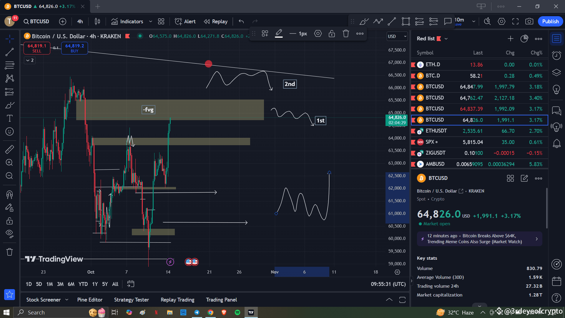 $BTC Look at the charts and plan your next move. 1st one i ...