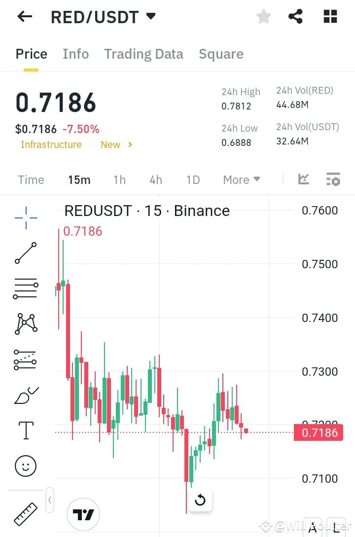 $RED /USDT – 🔴 BEARISH PRESSURE BUILDING! MORE DOWNSIDE AHE | Crypto Export01 on Binance Square