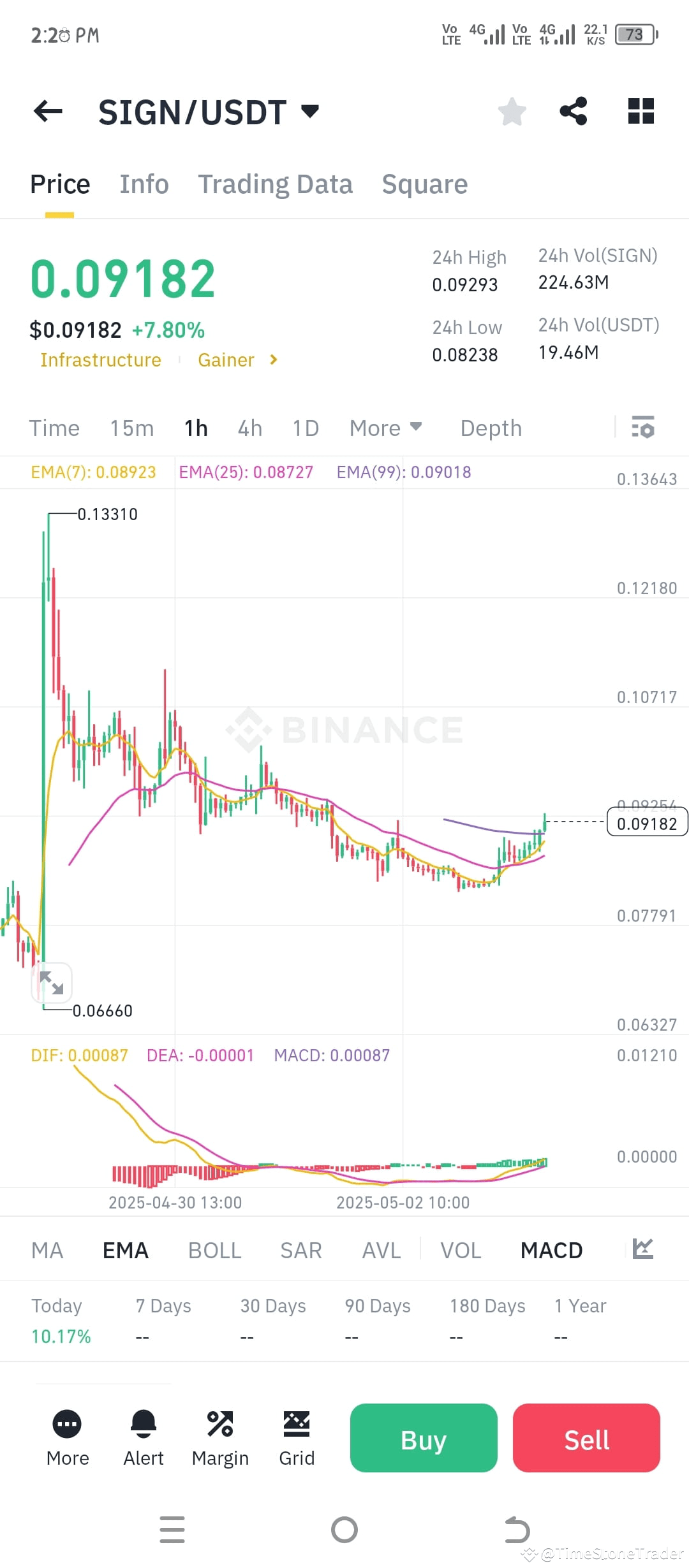 $SIGN Long Trading signal 🔥 Entry:- $0.08550 – $0.0925 ...