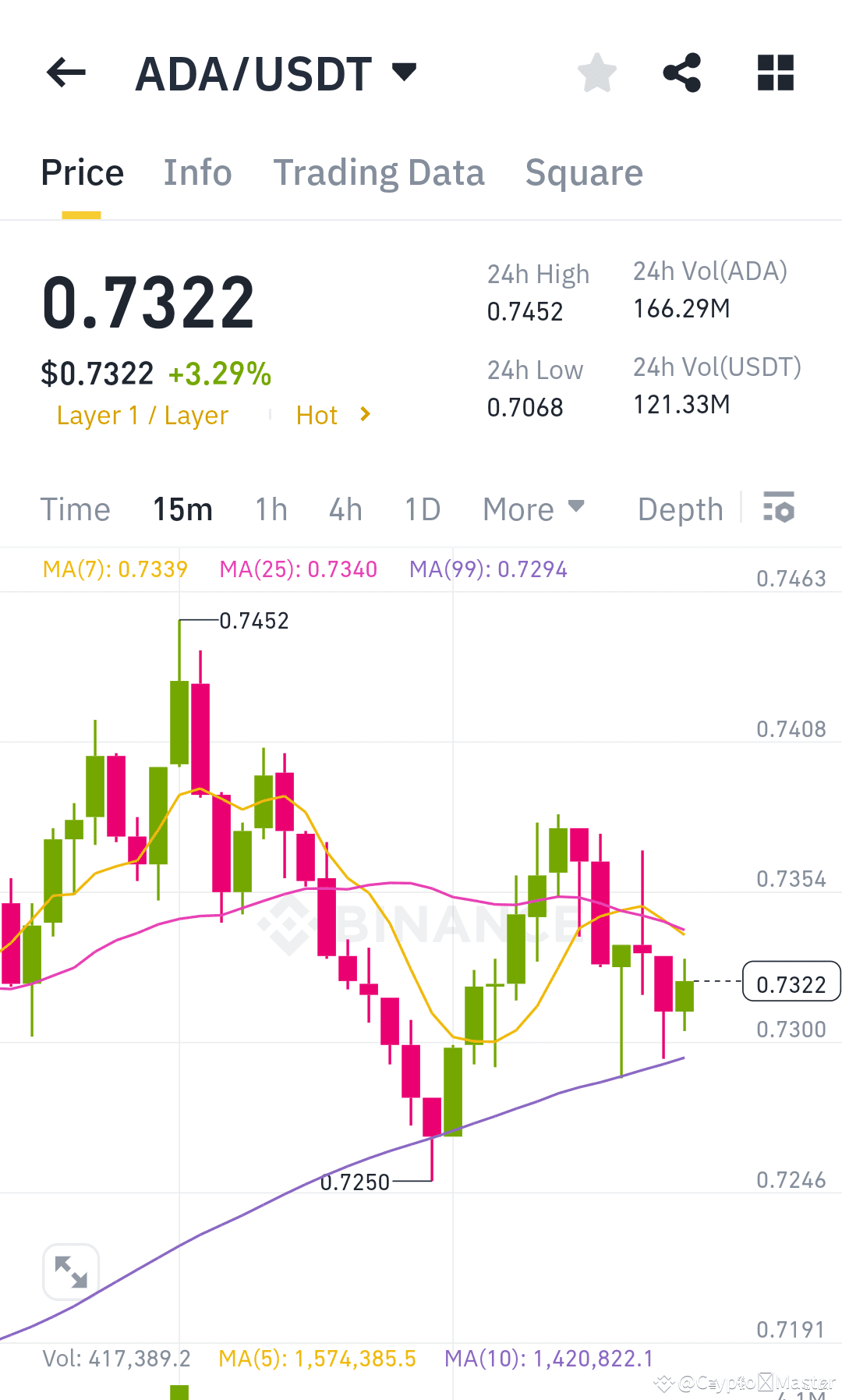 $ADA /USDT – Smart Entry Signal 📈 🔹 Pair: ADA/USDT 🔹 Tim | CryptoㅤMaster on Binance Square