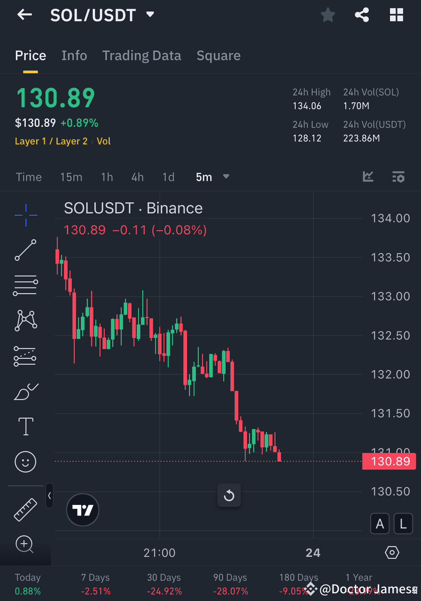 $SOL /USDT – Short Setup Confirmed!🔥 SOL/USDT is currently | Doctor Jamess on Binance Square