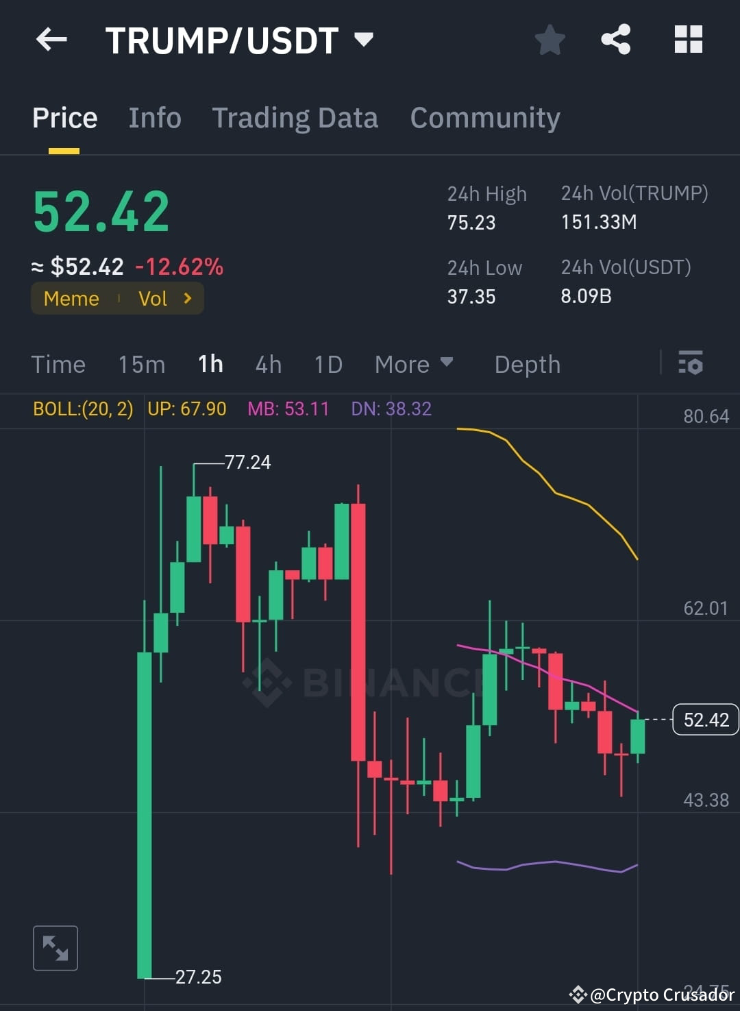 $TRUMP /USDT is currently trading at $52.42, with a 24-hour | Crypto ...