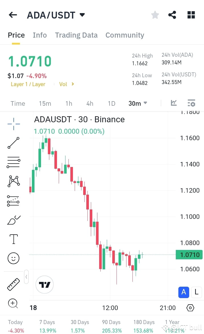 $ADA /USDT Futures Trading Signal – Consolidation Before the | ICT bull on Binance Square