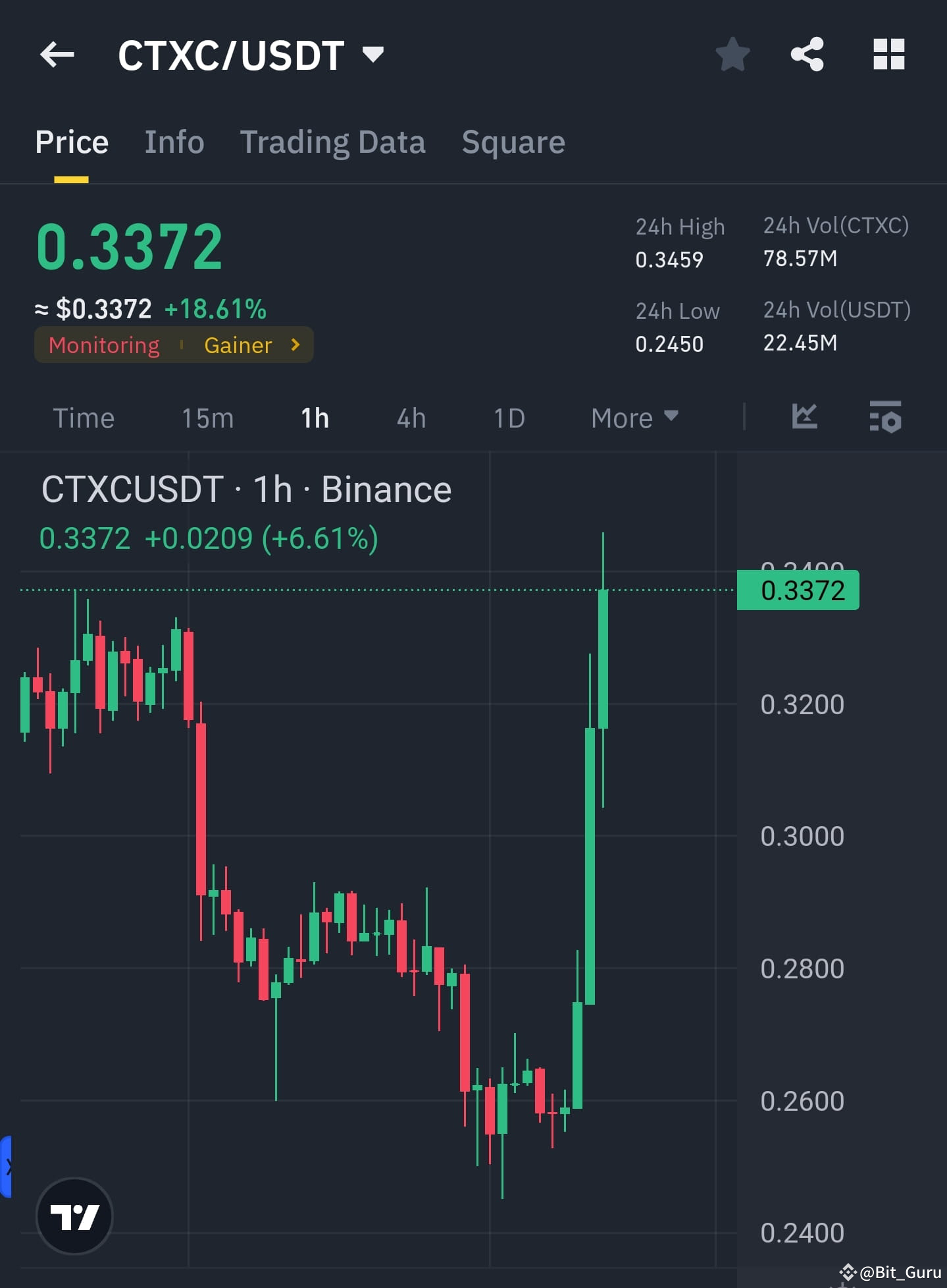 🚀 Target Achieved for $CTXC /USDT! 📈 Current Price: $0.33 | Bit_Guru on Binance Square