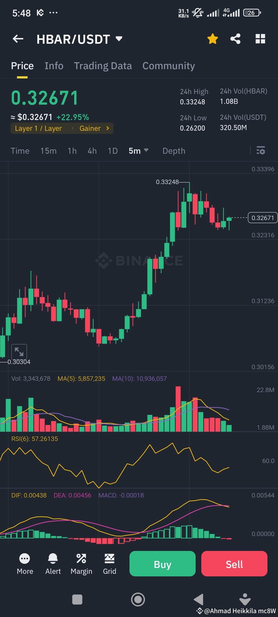 #hbar The chart shows a 5-minute HBAR/USDT pair on Binance, | Ahmad Heikkila mc8W on Binance Square