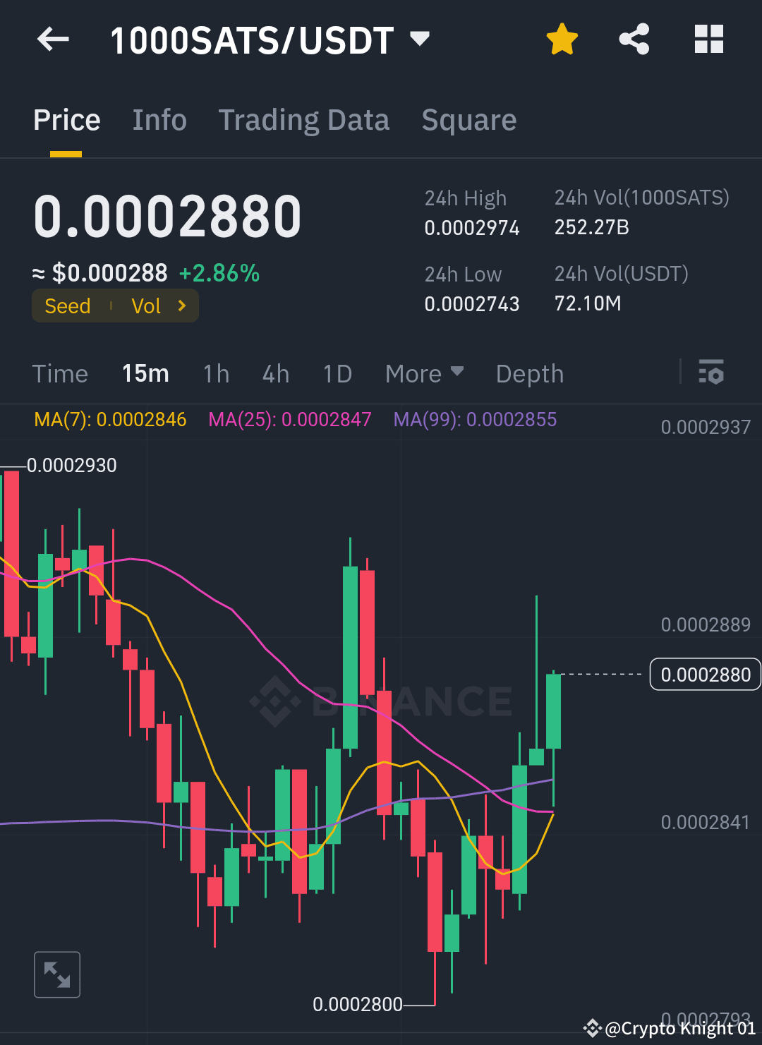 $1000SATS /USDT Technical Analysis & Market Update Current | Token Slayer on Binance Square