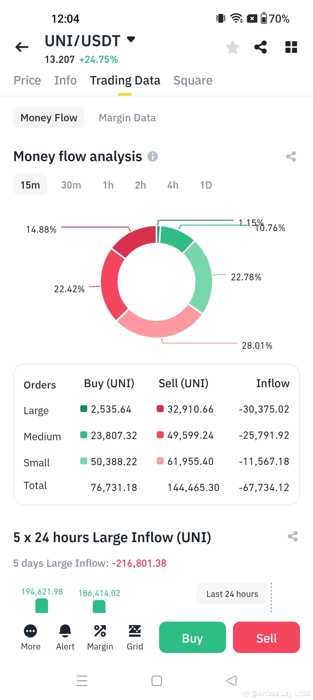 $UNI Large amount of uni sold be careful | Anissa Ley UtXK on Binance ...