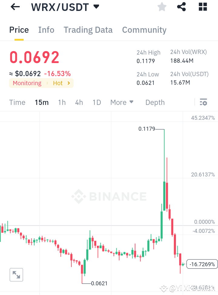 🚀 $WRX /USDT Technical Analysis – Eyes on the Targets! 🎯 | Yi Xi Bullish on Binance Square