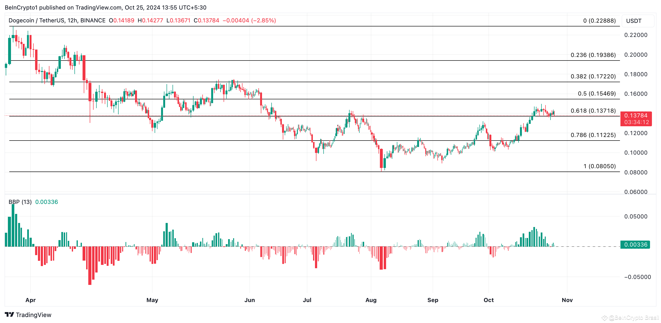 Dogecoin (DOGE) Shows Bullish Signs: Time to Buy? | BeInCrypto Brasil ...