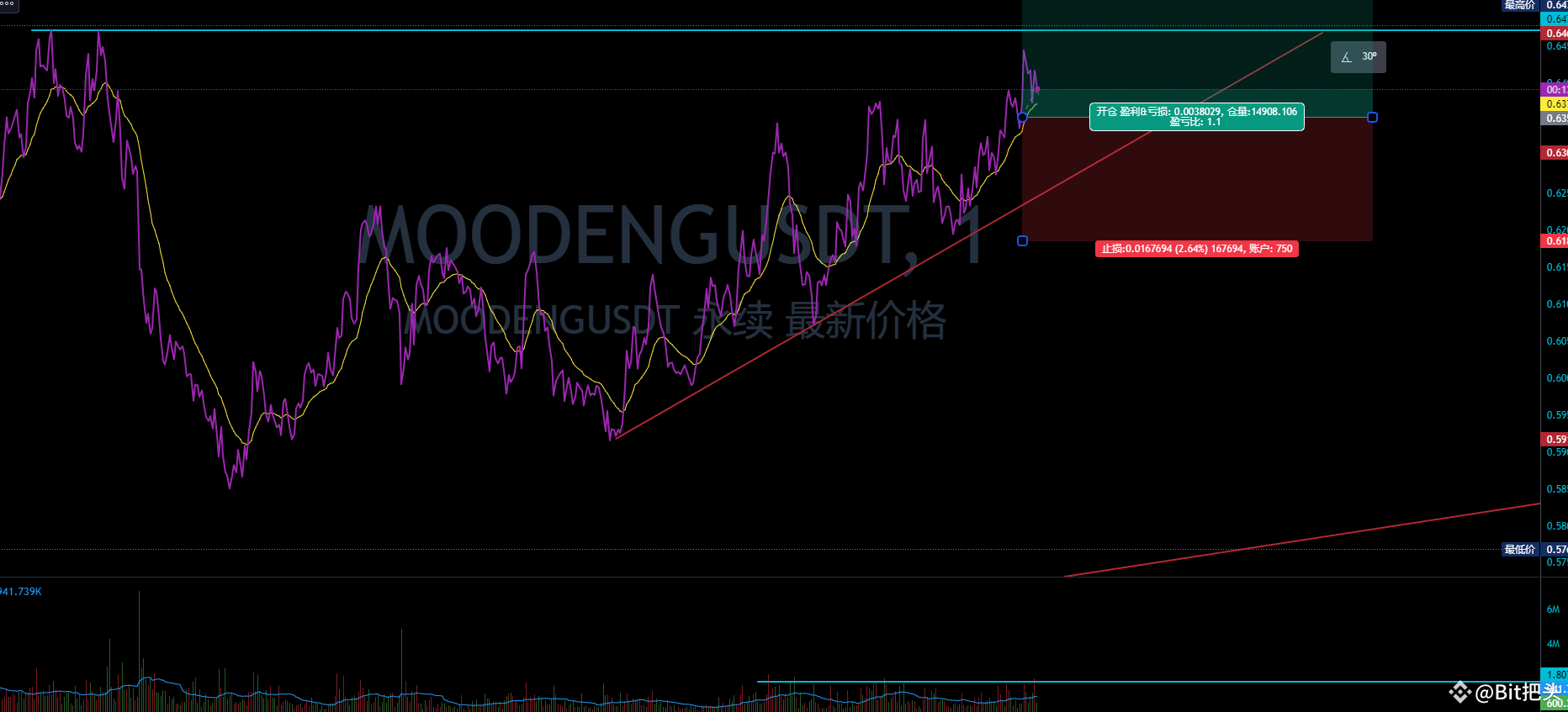 $MOODENG For Hippo, it is true that it has been very popular | Bit把头 on ...