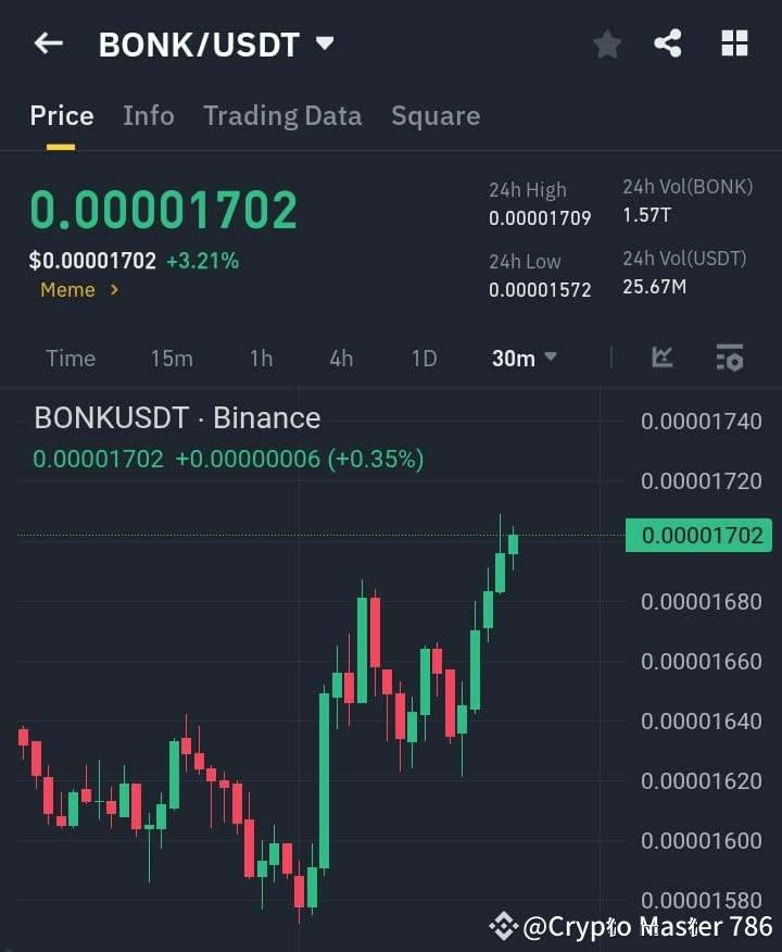 🚀 $BONK /USDT – Meme Power Pumping Again! 🔥 💰 Current Pr | Crypto Master 786 on Binance Square