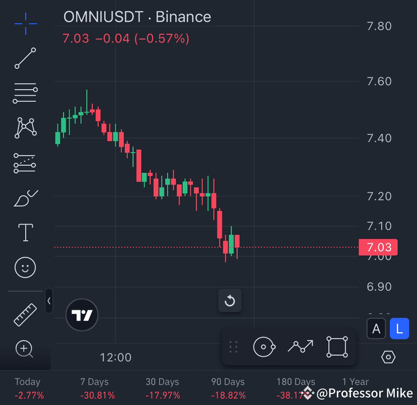 $OMNI USDT SHORT TRADE ALERT 🔥💯 📉 Steady Downtrend! OMNI | Professor Mike on Binance Square