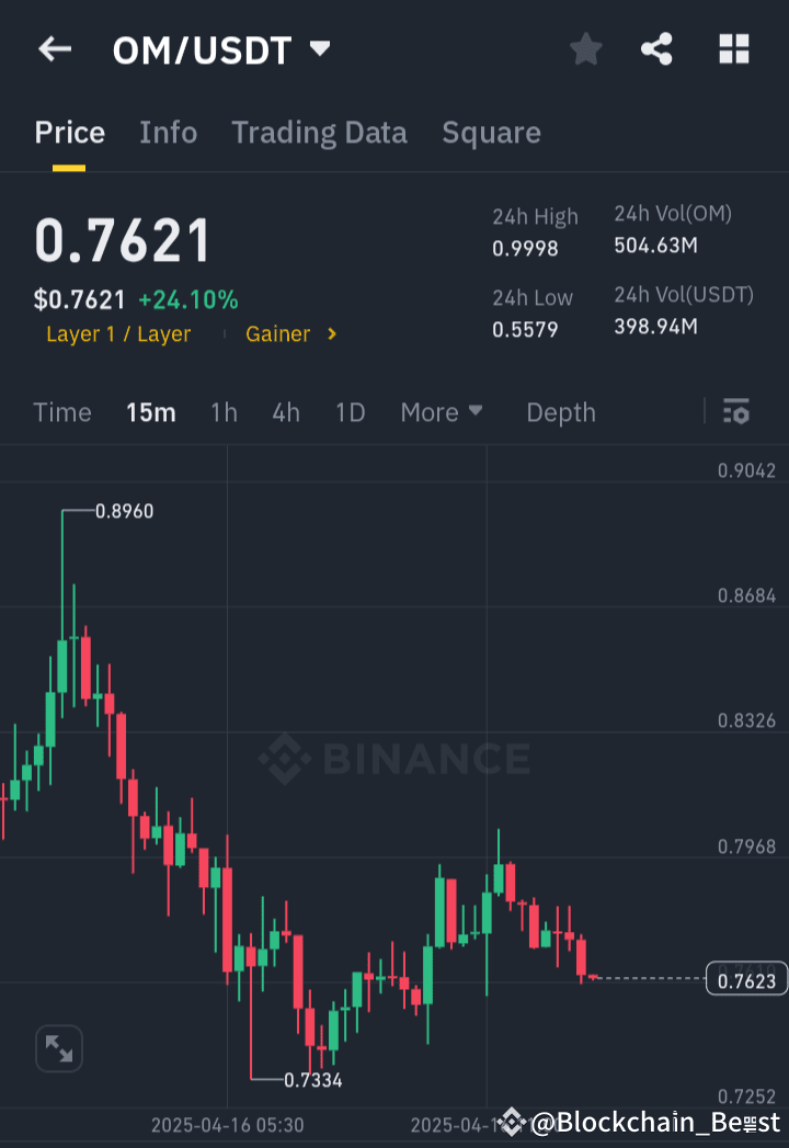 $OM /USDT – Rejection Confirmed! Short Trade Setup Triggered | Aliza_Crypto_786 on Binance Square
