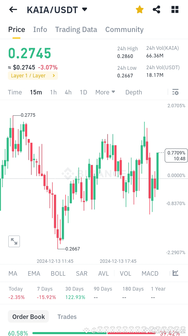 $KAIA /KAIA/USDT Trading Strategy with Trading Setup 🚀🎯 | المتداول الأخضر on Binance Square