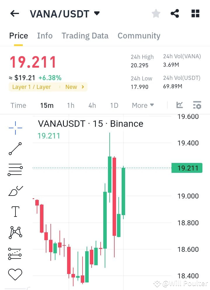 🔥 $VANA /USDT: Climbing Higher on Binance – Don’t Miss the | Will ...