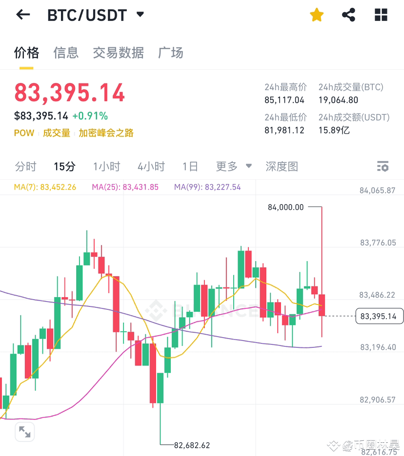 Today's maximum pressure for BTC during the day is around 83 | 币圈林昊 on ...