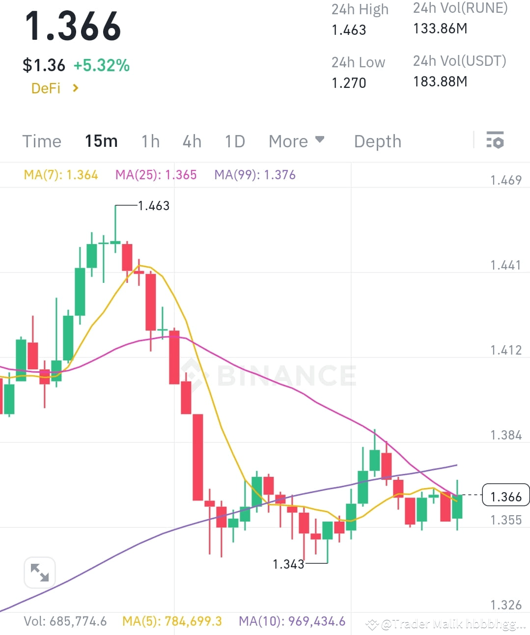 RUNE/USDT – Potential Rebound Opportunity! $RUNE Entry Zo | Trader Malik hbbbhgggggg on Binance ...