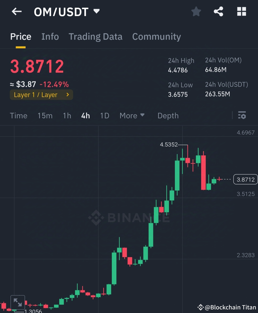 🚨 $OM /USDT ALERT: Enter NOW at 3.8712 – Major Breakout or | Blockchain Titan on Binance Square