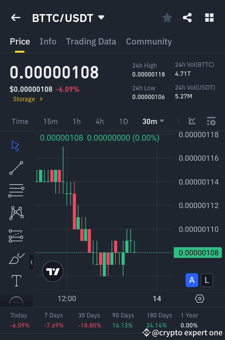$BTTC /USDT Trading Signal - Accumulation Zone Identified E | Crypto Alpha on Binance Square