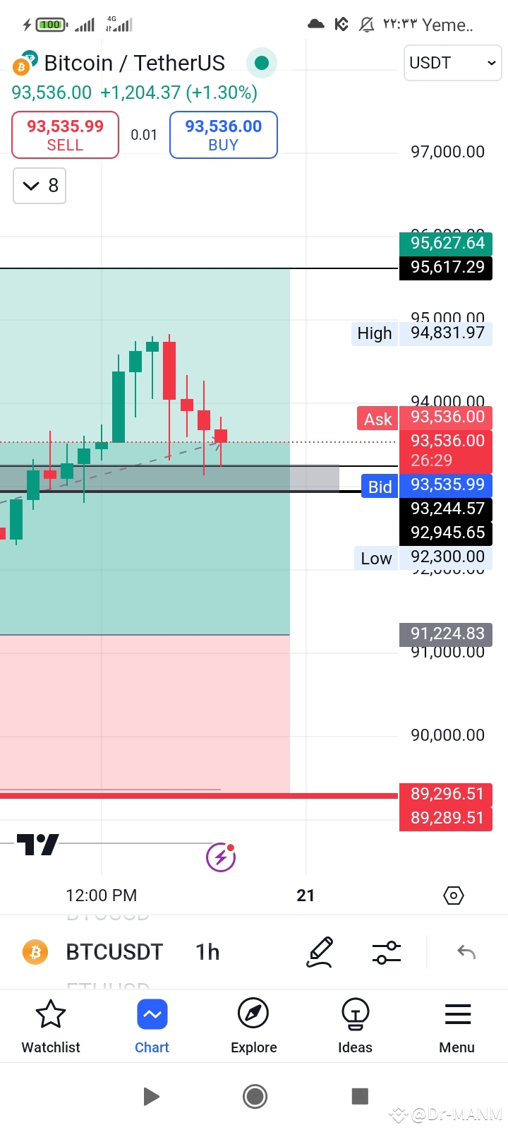 $BTC block breaking zone | Investmal Crucial Financial on Binance Square