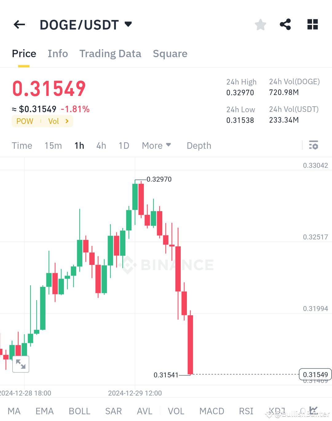 $DOGE /USDT Trading Signal: Key Levels in Focus🚨 DOGE is t | BullishBanter on Binance Square