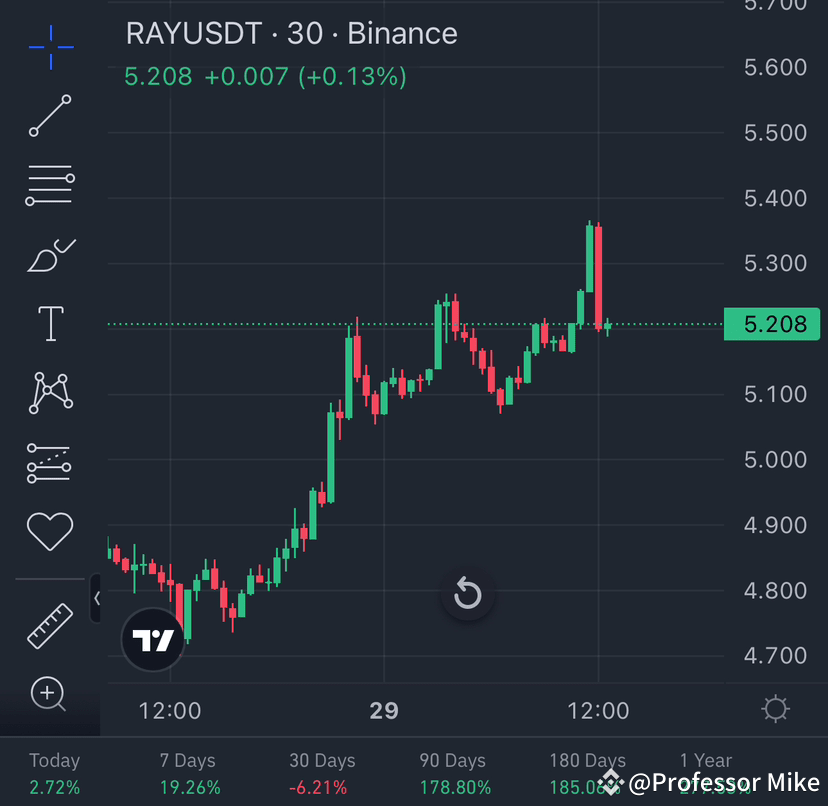 $RAY /USDT Trading Signal - Bull Run Confirmed!💯🔥 Entry Z | Professor Mike on Binance Square