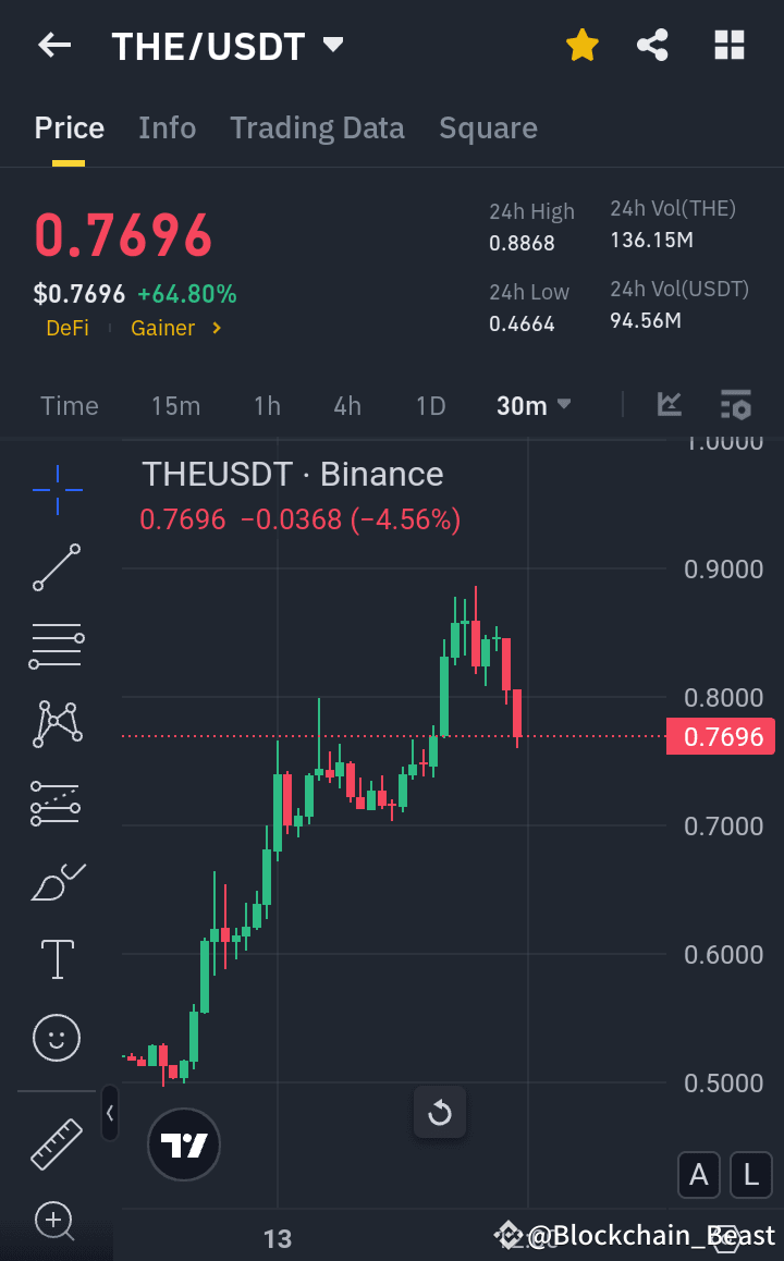 📈 $THE /USDT - Explosive Rally or Reversal Signal? 🚀🔥 $T | Blockchain_Beast on Binance Square