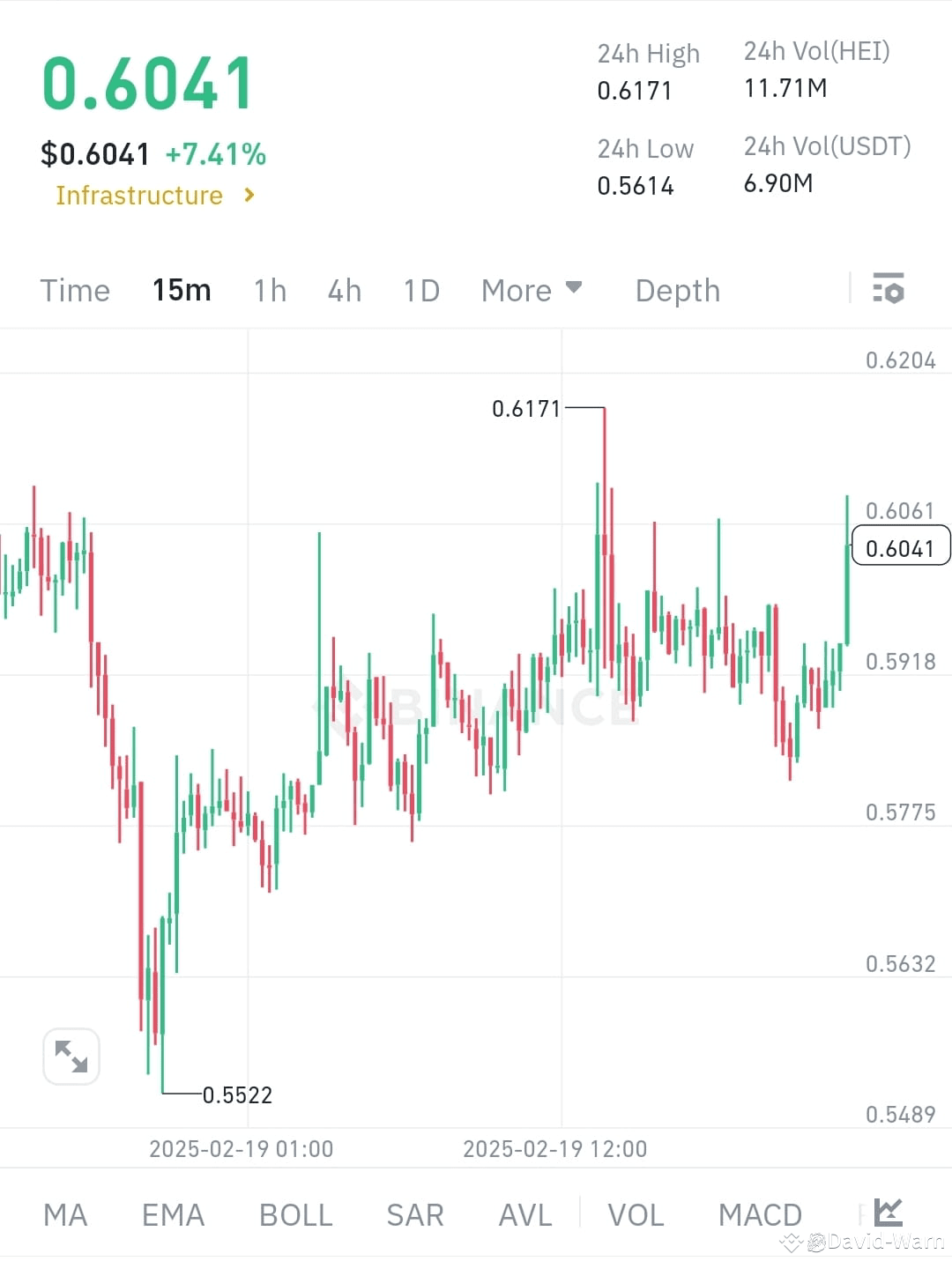 $HEI Short Liquidation Alert. Massive $7,672.8K short liq | David-Warn on Binance Square
