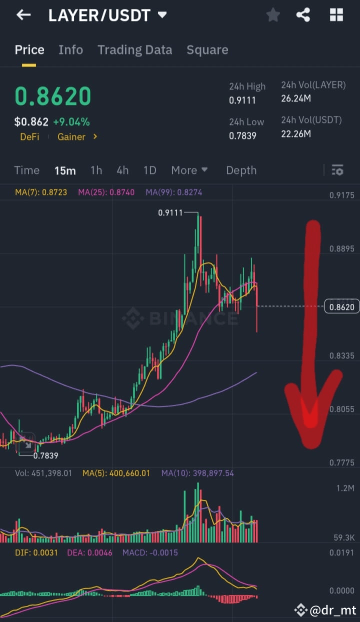 $LAYER SIGNAL ALERT LAYER has broken out of its bullish tr | dr_mt on Binance Square