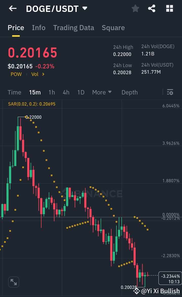 🚀 $DOGE /USDT – Is a Breakout Coming? 🐕🔥 📉 Current Pri | Yi Xi Bullish on Binance Square