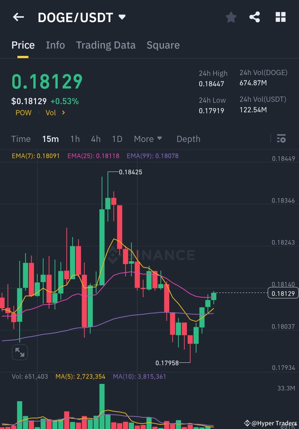 $DOGE /USDT Gearing Up for Big Uptrend! 🚀🔥 $DOGE is show | Whale Order on Binance Square