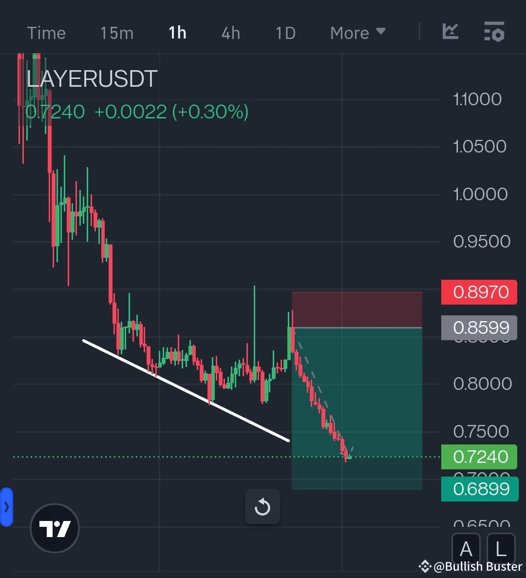🔻 $LAYER /USDT - Bearish Setup 📉 💰 Current Price: $0.724 | AlphaAnalyst on Binance Square