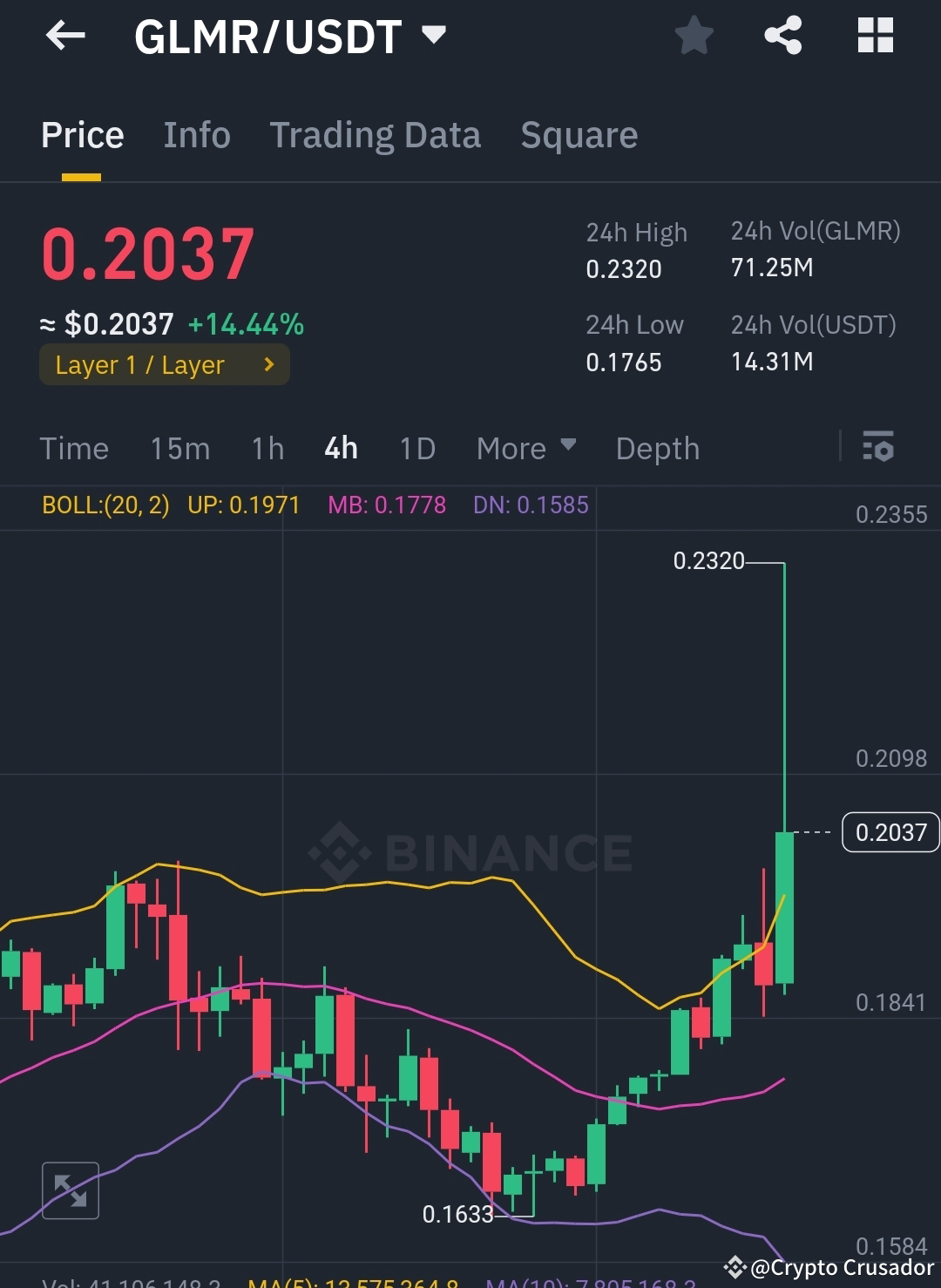 🚀 Technical Analysis on $GLMR /USDT 🚀 $GLMR /USDT has sur | Crypto Crusador on Binance Square