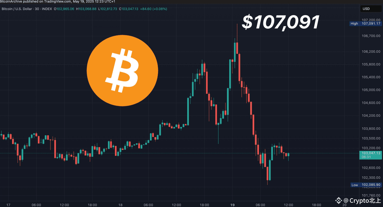 Last night broke through $107,000, is Bitcoin playing tricks | Crypto北上 ...