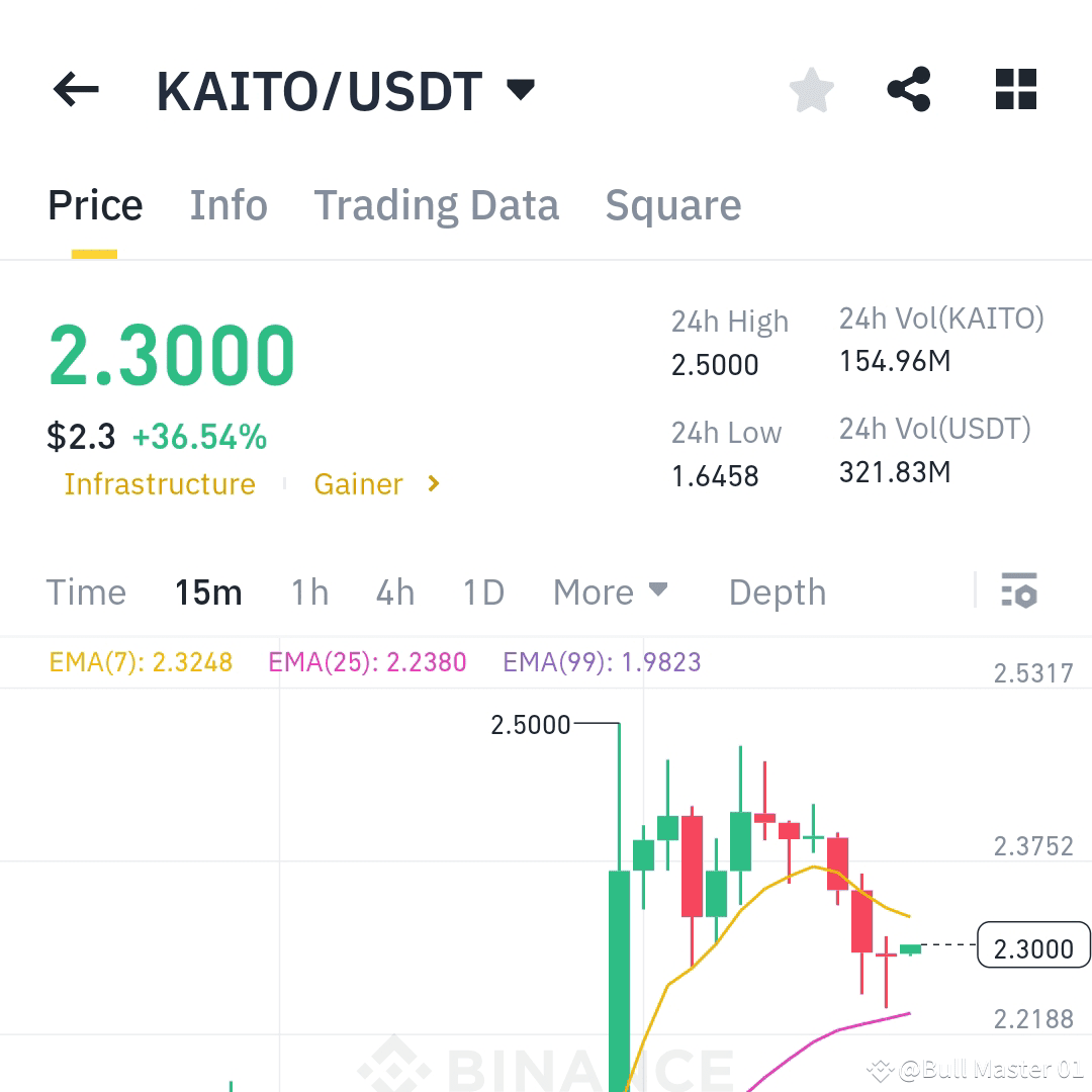 $KAITO /USDT Bullish Trade Plan: "Momentum Surge – Next Brea | Bull Master 01 on Binance Square