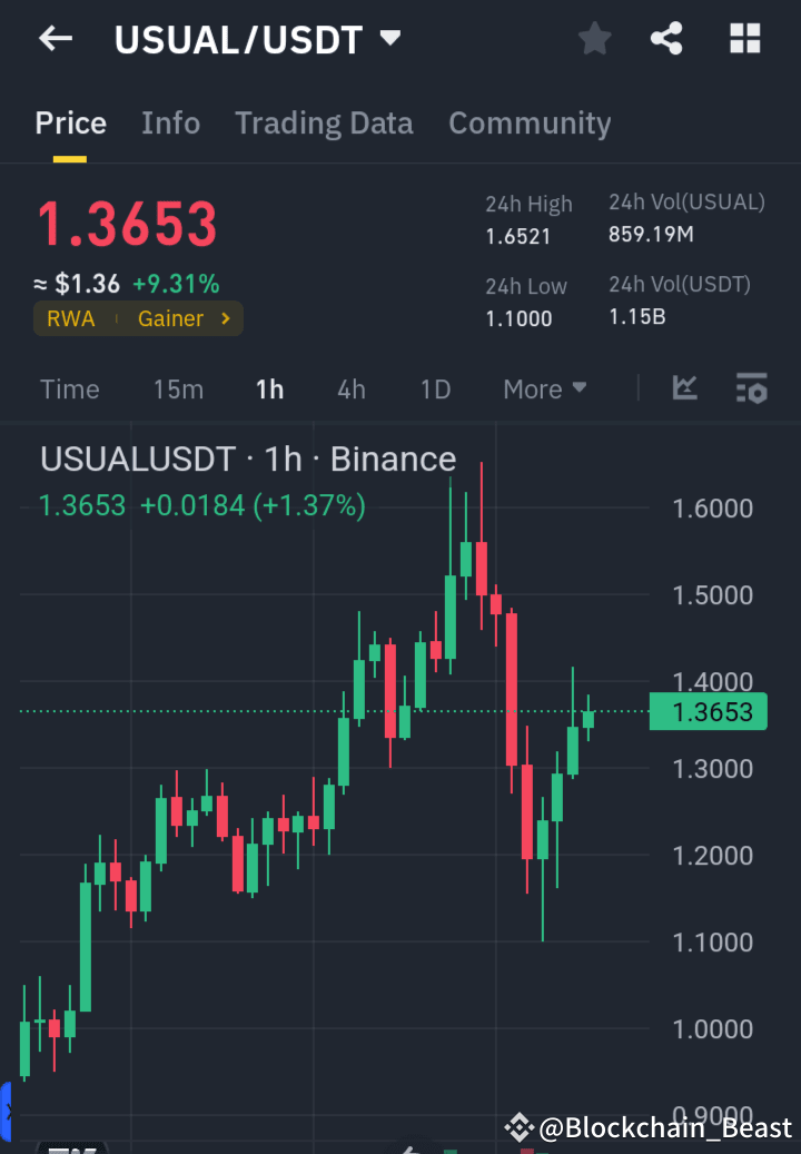 $USUAL 🚨 USUAL/USDT Analysis – Precision Trading at $1.3 | Blockchain_Beast on Binance Square