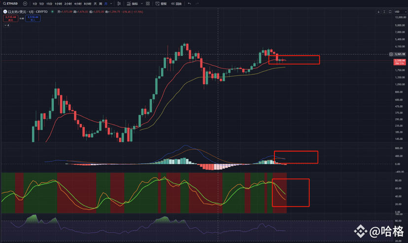 $ETH 1. The monthly chart has formed a MACD dead cross, wit | 哈格 on ...