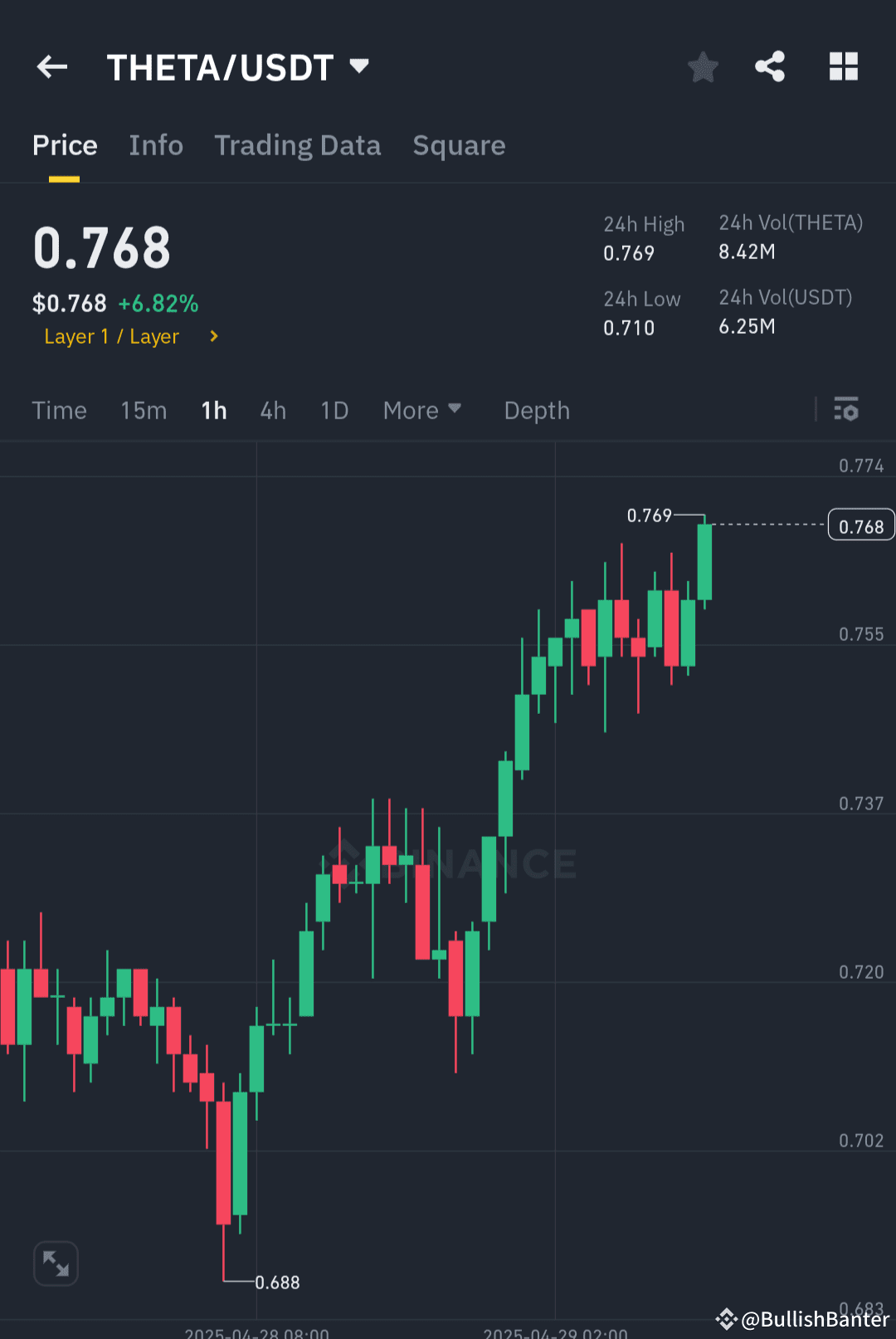$THETA /USDT LONG TRADE SIGNAL – STRONG BULLISH SETUP Entry | BullishBanter on Binance Square