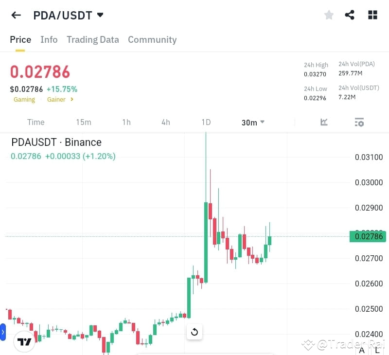 🚀 $PDA /USDT Breakout Alert! 🚀 Current Price: $0.02786 | Trader Rai on Binance Square