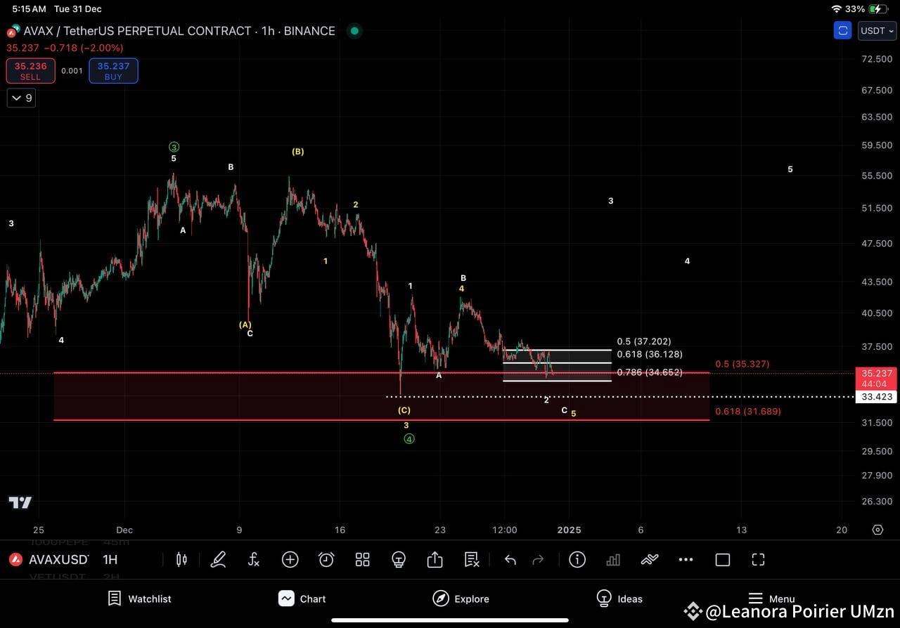 AVAX: The price remains in a position where a 1-2 setup cou | pheonician on Binance Square