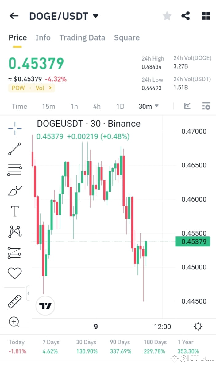 🚨 $DOGE ALERT: Watch These Critical Levels Now! 🚨 $DOGE | ICT bull on ...