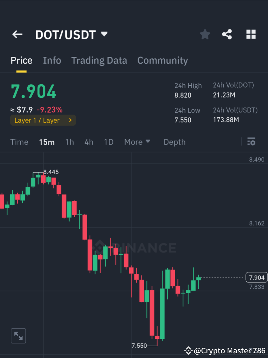 $DOT 🚀 DOT/USDT Technical Analysis: Price at $7.904 – Pol | Crypto Master 786 on Binance Square
