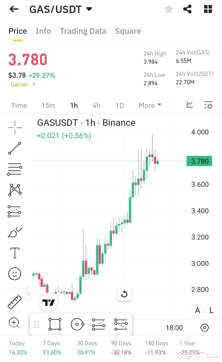 $GAS /USDT BULLISH SURGE IN FULL FORCE – MOMENTUM UNSTOPPABL | ICT bull on Binance Square