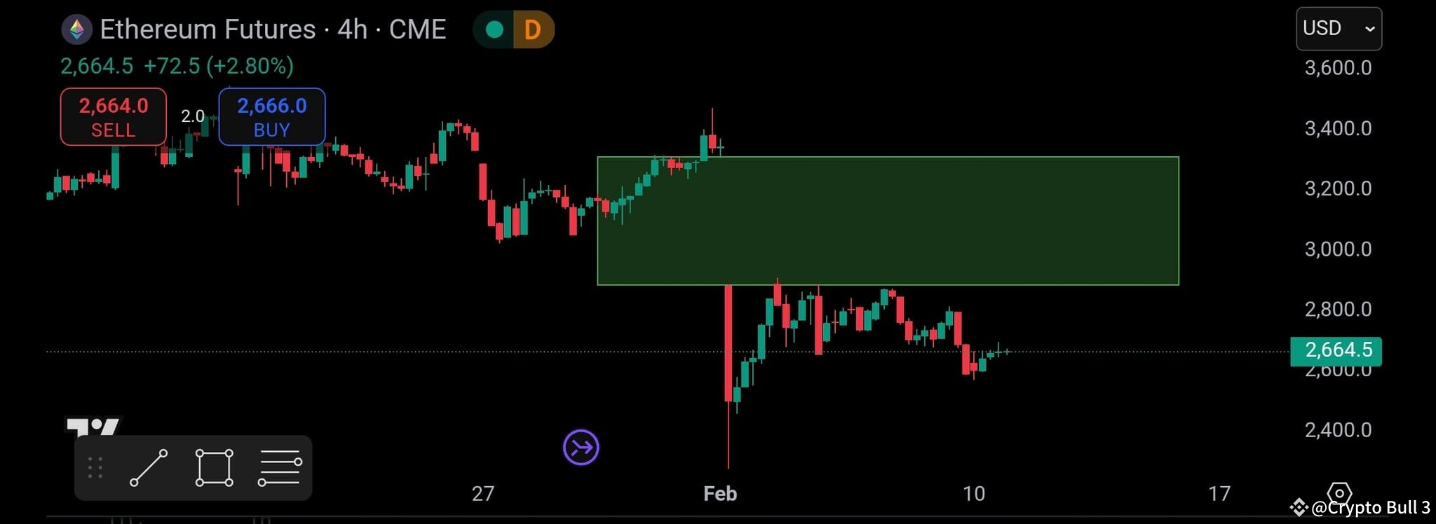 #ETH #ethereum $ETH There is huge #CME gap on ETH chart Y | Crypto Bull 3 on Binance Square