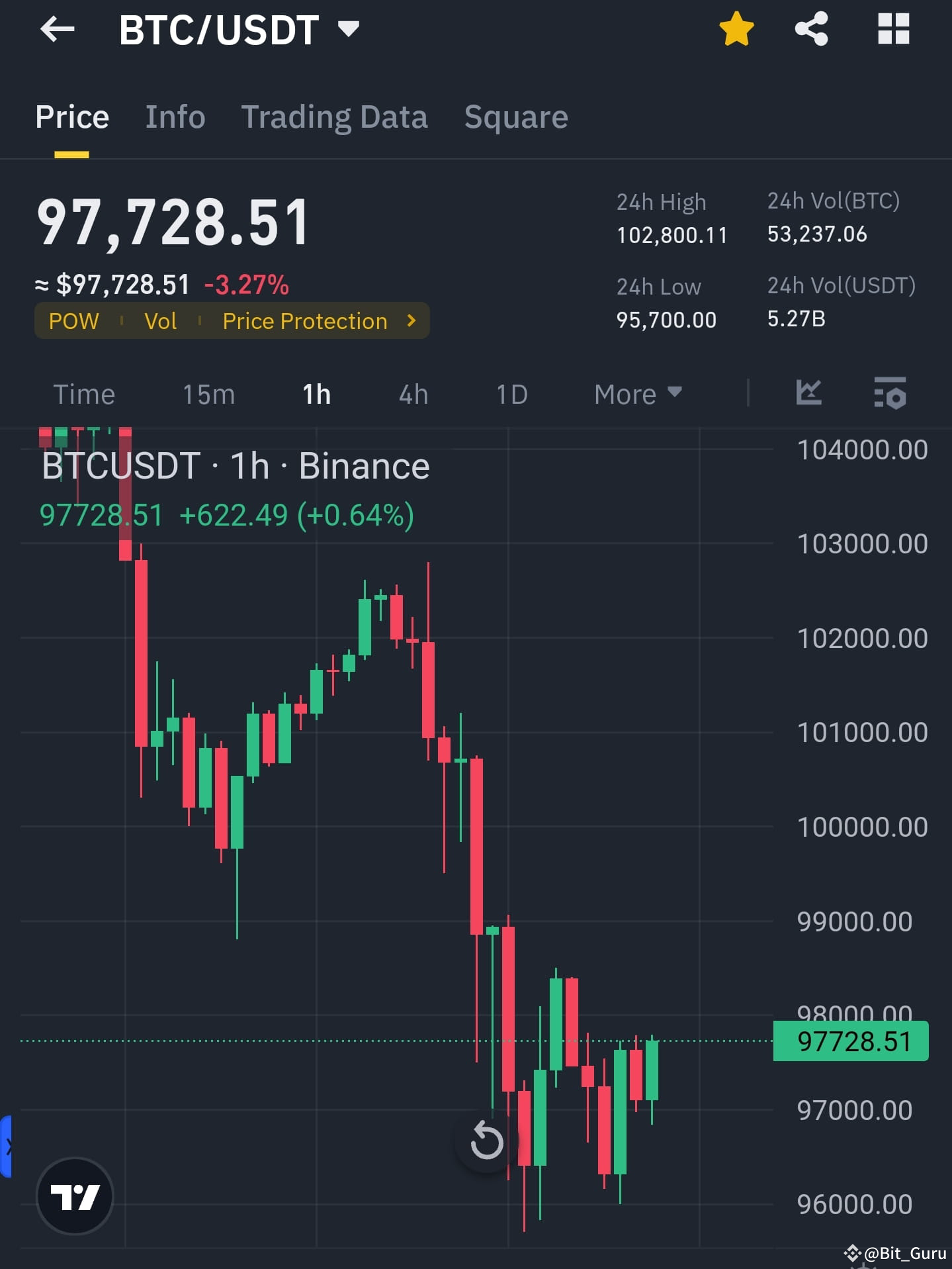 🚨 $BTC /USDT Trade Signal 🚨 🔹 Position: Long 🔹 Entry | Bit_Guru on Binance Square