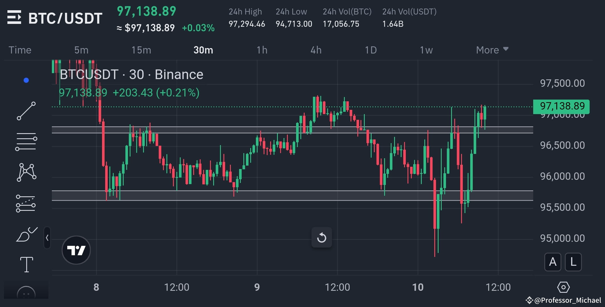 $BTC /USDT – Ready for Lift-off! 🚀 Bitcoin is breaking out | Professor_Michael on Binance Square