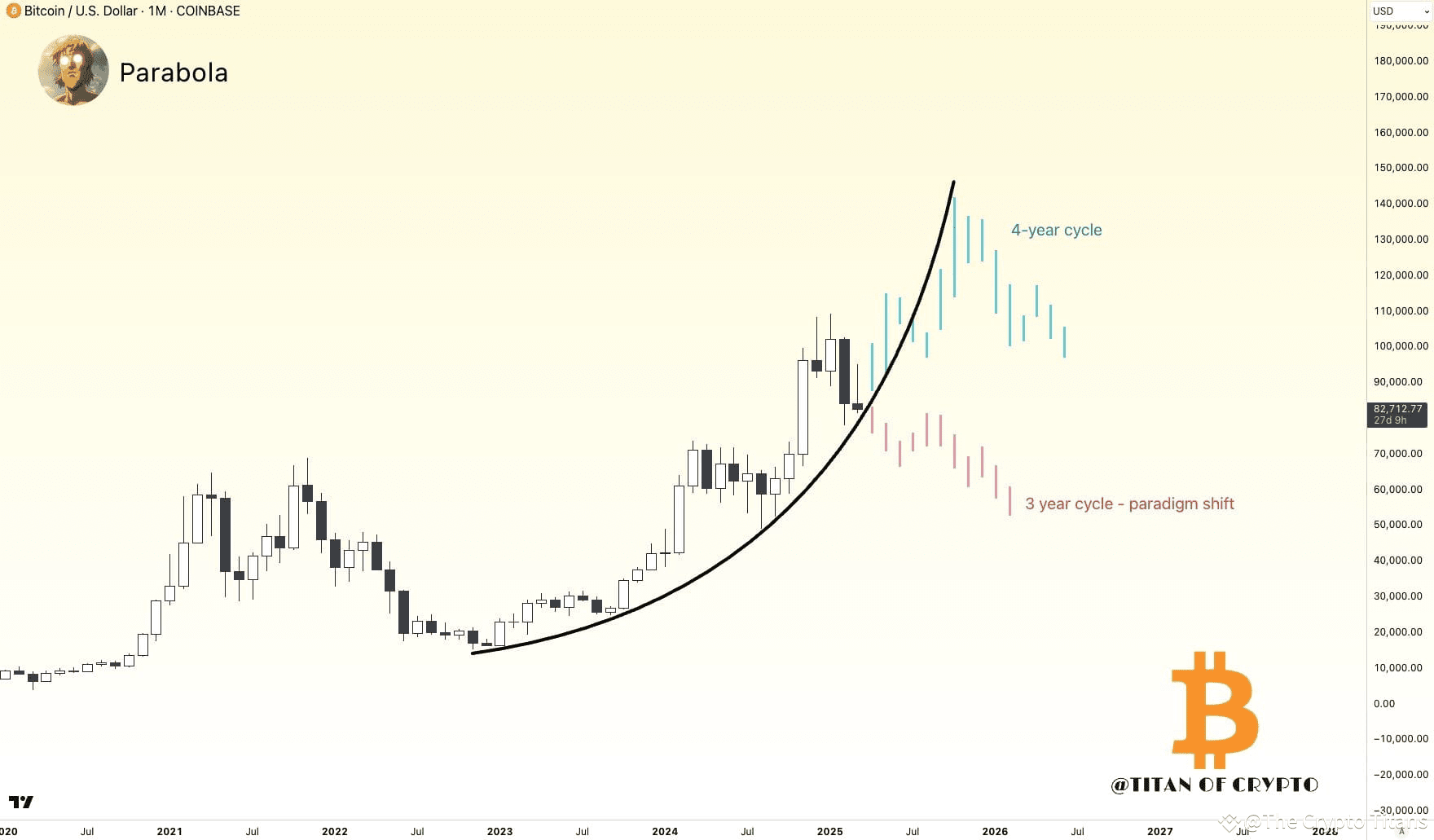 #Bitcoin Parabola ⤴️ #BTC is at a crossroads: 🔹 4-year cy | The Crypto Titans on Binance Square